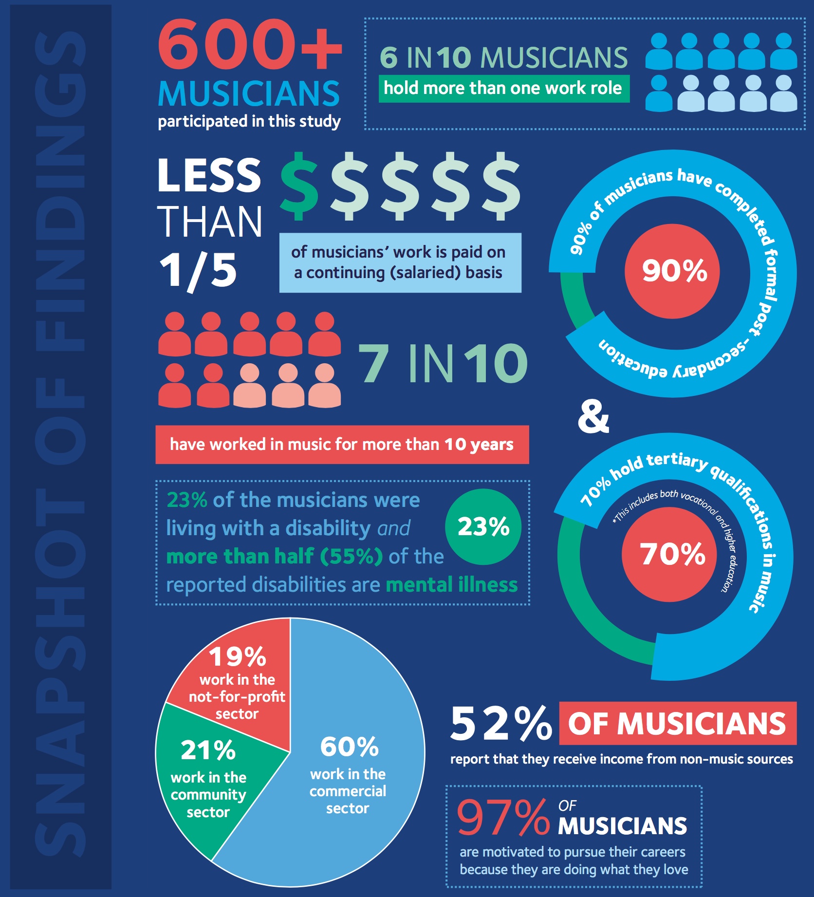 Our Findings – Making Music Work